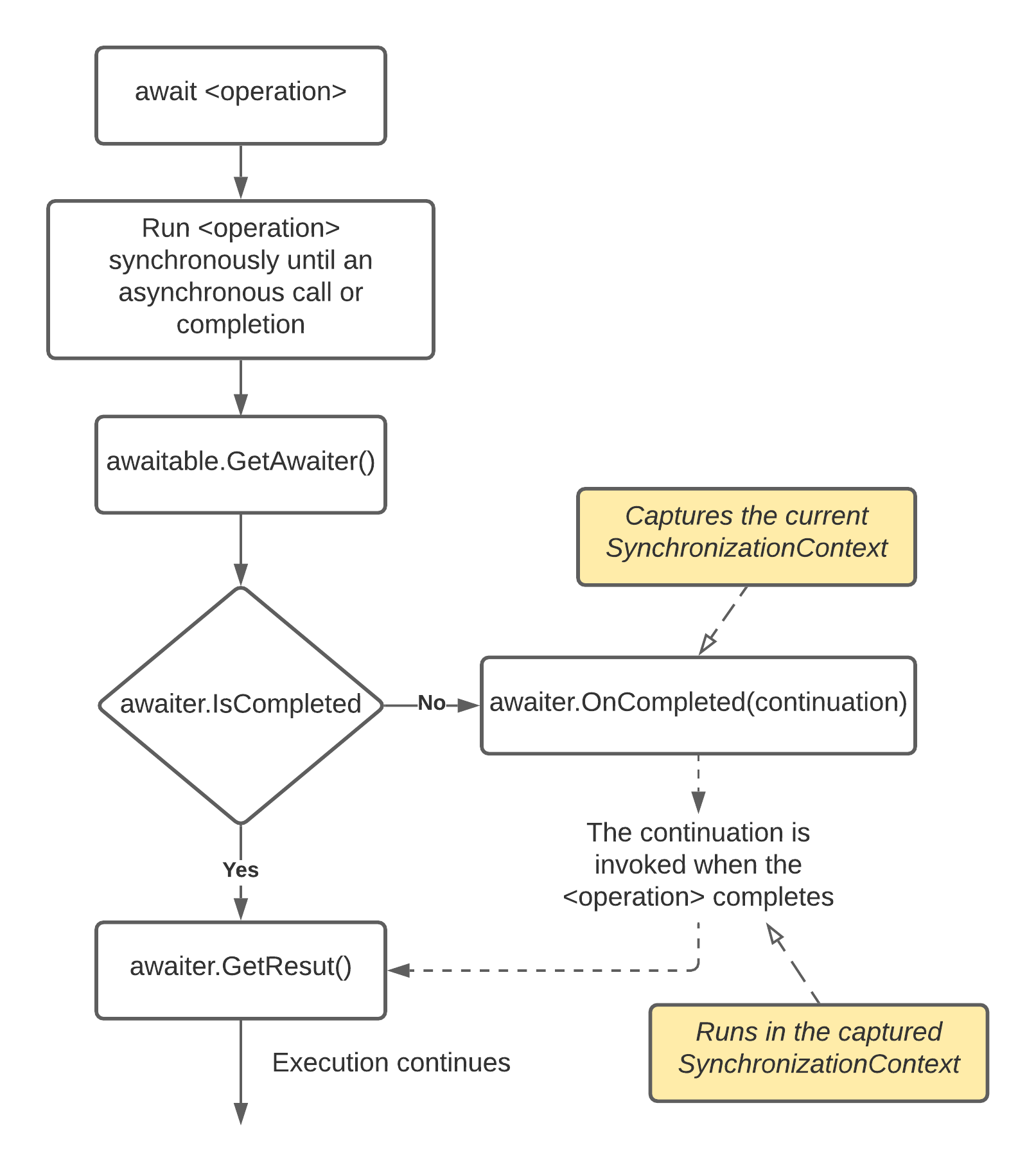 Exploring The Asyncawait State Machine Synchronization Context Vasil Kosturski