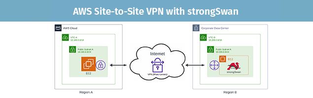 AWS Site-to-Site VPN with strongSwan - Vasil Kosturski